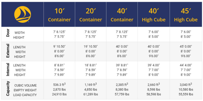 Shipping Container Dimensions & Specifications - Dry Dock Logistics